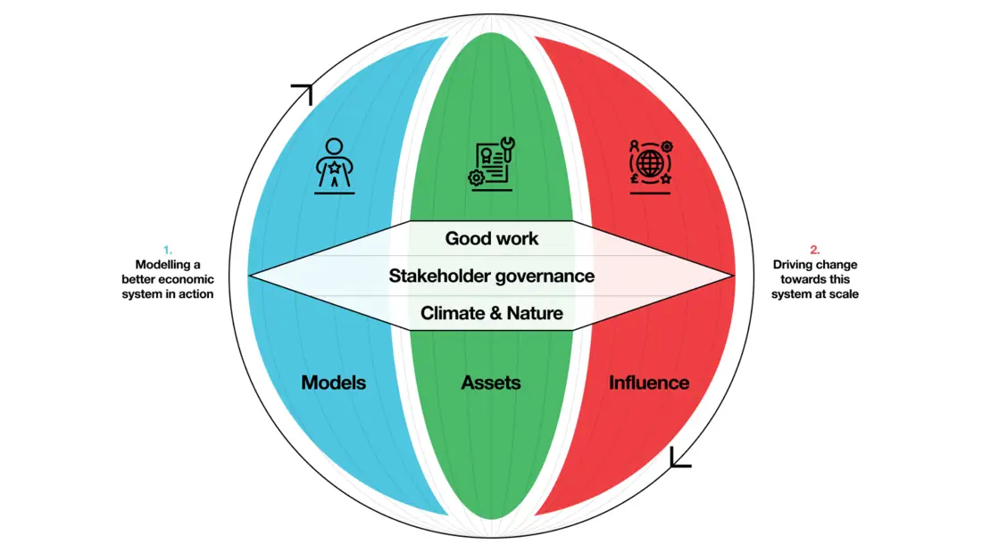 Our Strategy - B Lab UK